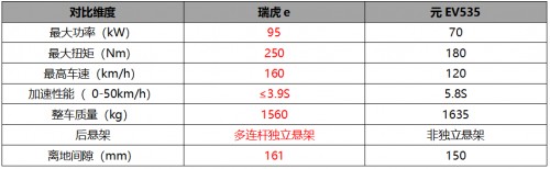 瑞虎e与元EV535大PK 究竟谁才是“最好开的纯电SUV”- 买车网